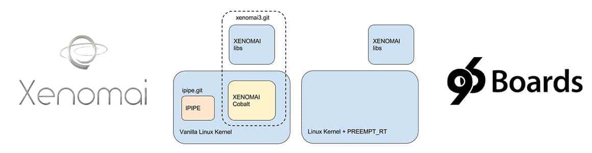 Xenomai on the 96Boards - 96Boards