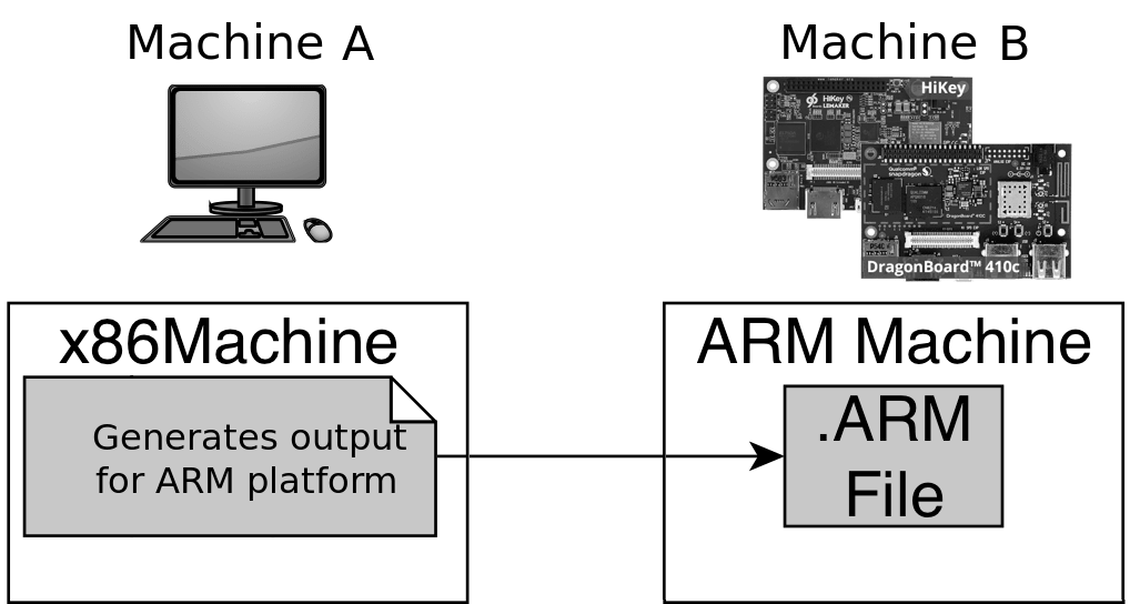Linaro Announces Latest 96Boards Product for AOSP Development - 96Boards