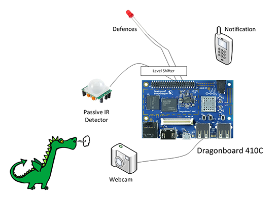 Dragon Detector - 96Boards